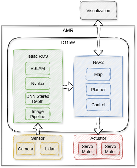 Deployment of AMR with Jetson (AVerMedia D115W) + Isaac ROS - AVerMedia Developer