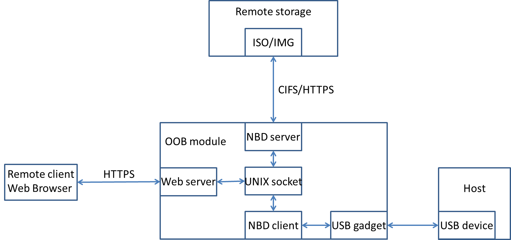 Virtual Media for Out-of-Band Management - AVerMedia Developer