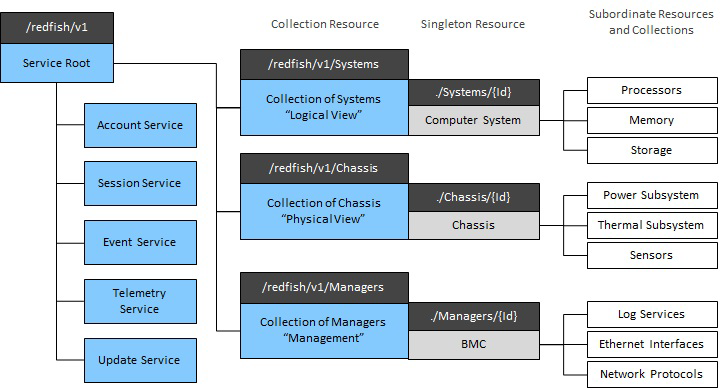 3. Redfish Resource Map - AVerMedia OOB Redfish API